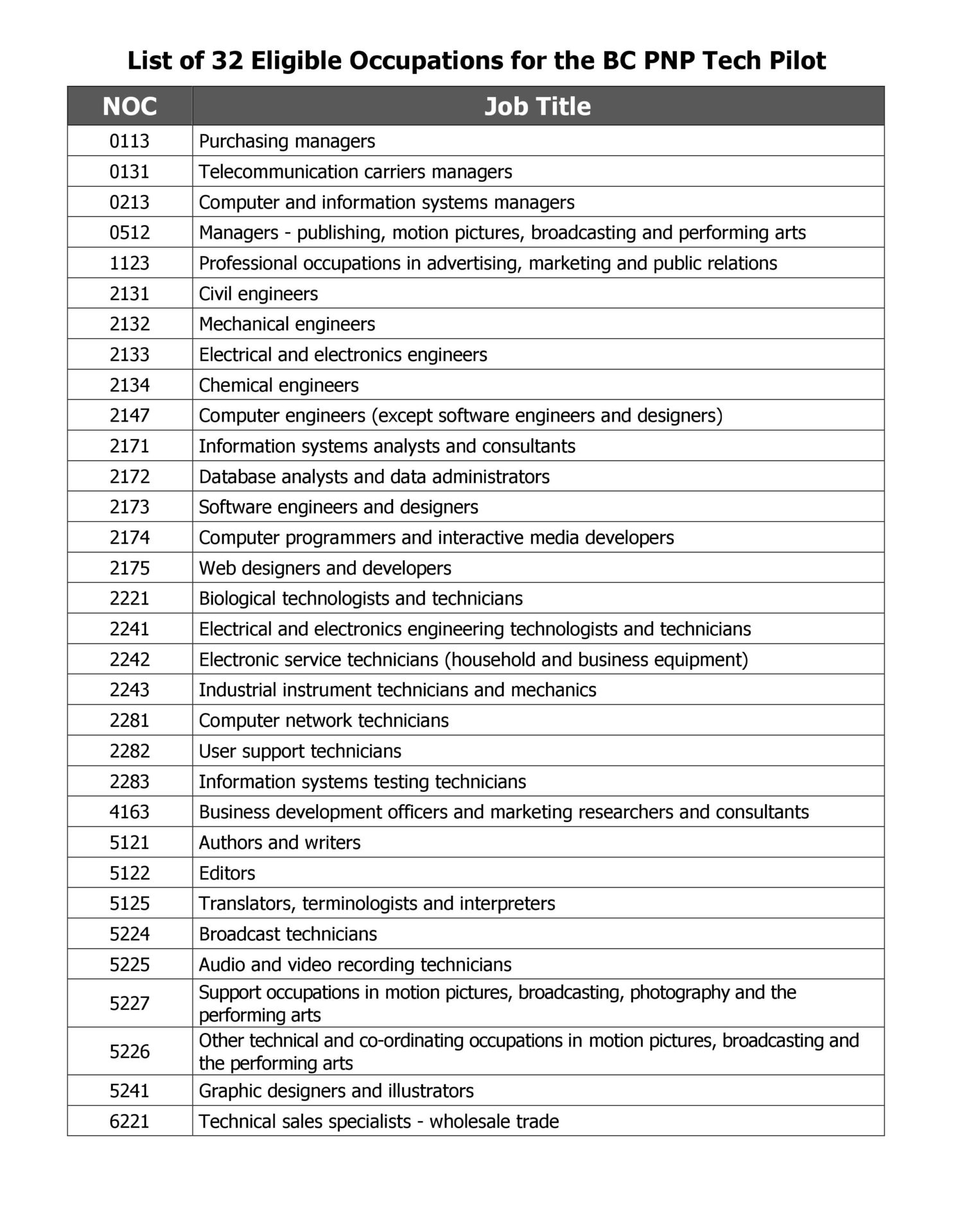 BC Provincial Nominee Program - Tech Pilot explained | Norteway